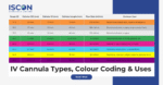 IV Cannula Types, Colour Coding Uses | Iscon Surgicals