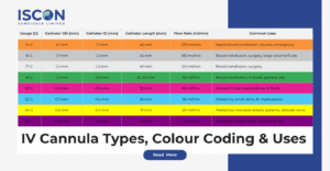 IV Cannula Types, Colour Coding Uses | Iscon Surgicals
